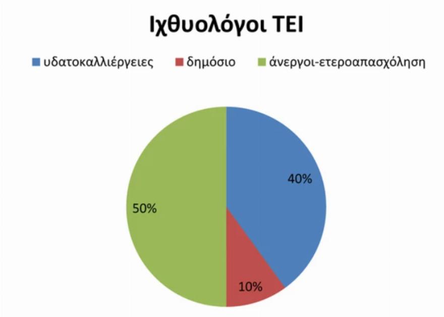Ιχθυολόγος: Τι είναι, τι σπουδές χρειάζεται, θέσεις εργασίας και η ...